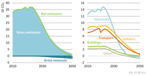 IEA Net Zero Roadmap Update (2023-IP13) - IEAGHG