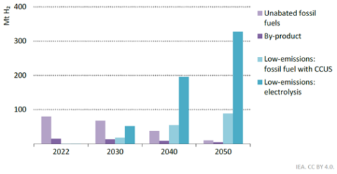 IEA Net Zero Roadmap Update (2023-IP13) - IEAGHG