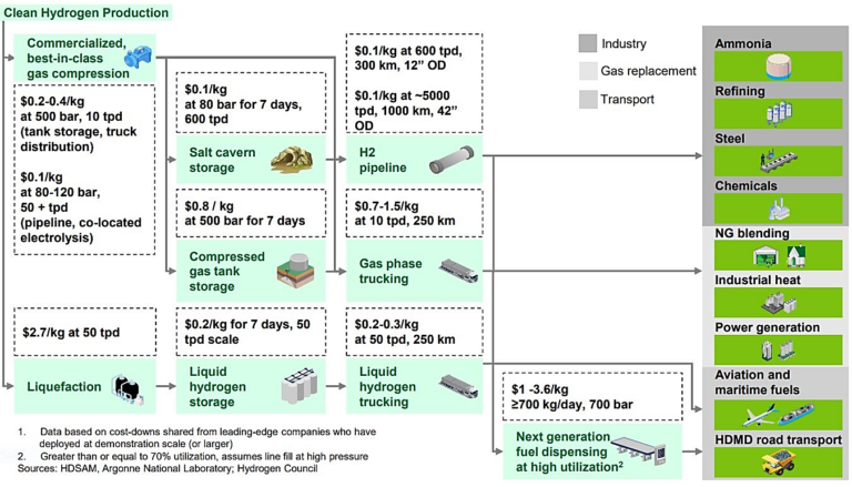 U.S. National Clean Hydrogen Strategy and Roadmap (2023-IP10) - IEAGHG