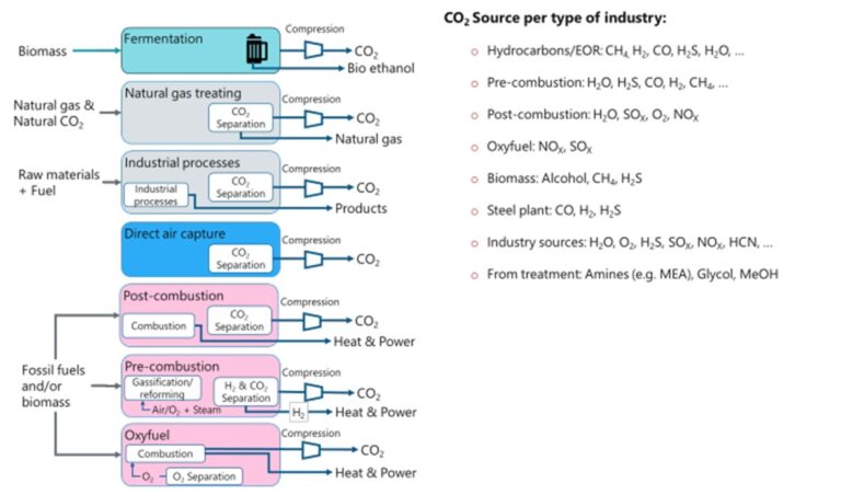 The Role and Importance of CO2 Specification on Transport and Storage ...